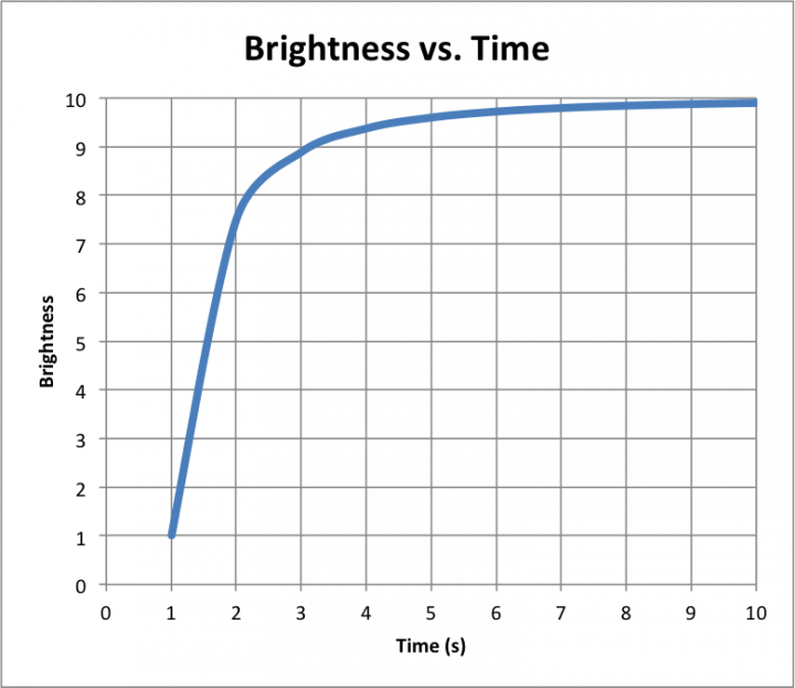 PWM Exponential LED Fading on Arduino (or other platforms) | Diarmuid.ie